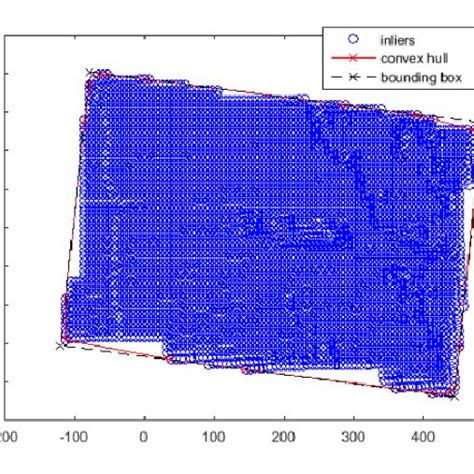 The Convex Hull And The Oriented Bounding Box Of The Points In The