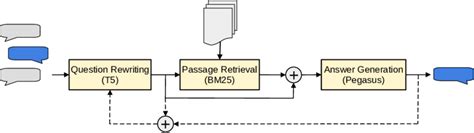 Proposed Conversational Question Answering System Question Rewriting