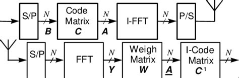 ofdm and mc cdma transmit system and mmse receiver architecture