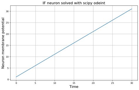 Introduction Modelling With Differential Equations Computational Neuroscience