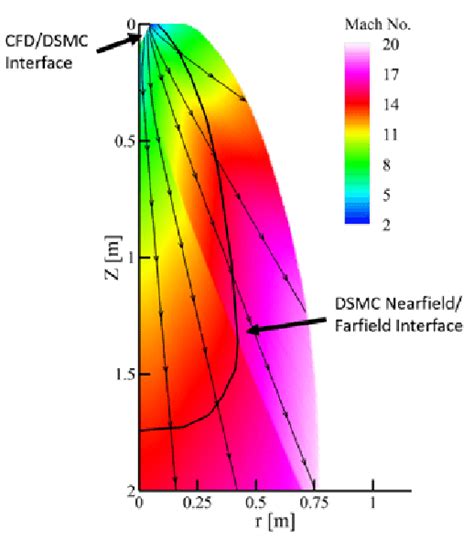 Axisymmetric Nearfield Stage Mach Number From Dac Simulation With
