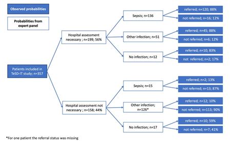 Potential Impact Of A New Sepsis Prediction Model For The Primary Care Setting Early Health