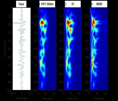 A Seismic Trace B Time Frequency Spectrum Of The Shorttime Fourier