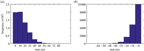 Histograms Showing The Distribution Of Step Sizes Nm A Forward Download Scientific Diagram