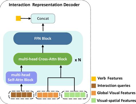 Towards Zero Shot Human Object Interaction Detection Via Vision Language Integration Paper And Code
