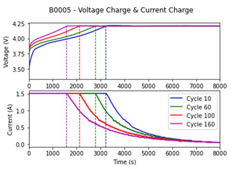 Batteries Free Full Text Development Of A Data Driven Method For Online Battery Remaining