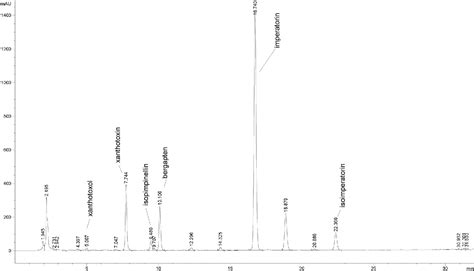 Figure 1 From Matrix Solid Phase Dispersion Versus Ultrasound Assisted Extraction With Solid
