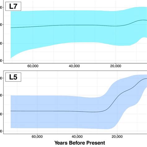 Bayesian Skyline Plot Mean Ne As A Function Of Coalescent Event