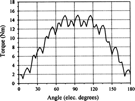 Torque Angle Relationship Download Scientific Diagram