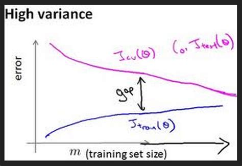 Python How To Graph Learning Curve Of Logistic Regression Stack Overflow