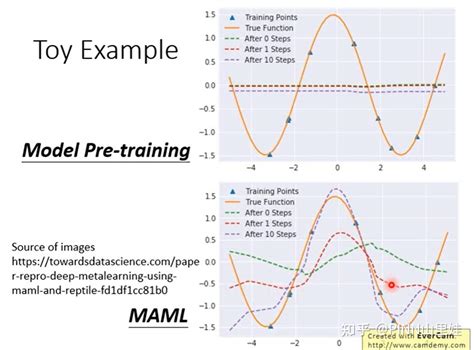 元学习入门详解（maml算法及reptile算法复现） 知乎