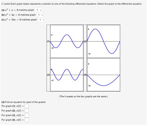 Solved 1 Point Each Graph Below Represents A Solution To Chegg Com