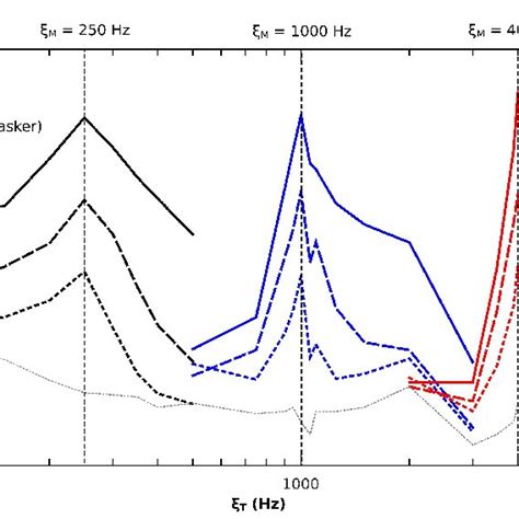 A Popular Auditory Filter Model The Gammatone Filter Bank The Download Scientific Diagram