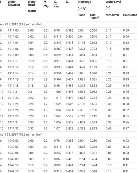 Comparison Of Measured Ood Characteristics And Model Simulations Download Scientific Diagram