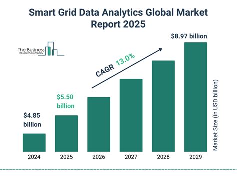Smart Grid Data Analytics Market Report Trends To