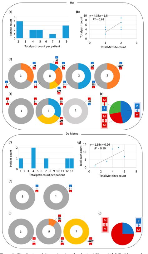 Figure 1 From Clone Phylogenetics Reveals Metastatic Tumor Migrations Maps And Models