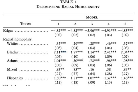 Racial Homophily And Its Effect On Us Social Networks Networks Course Blog For Info 2040cs
