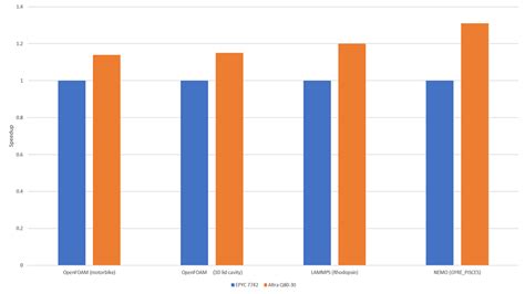 New Nvidia Hpc Developer Kit For Arm Developers Servers And Cloud Computing Blog Arm
