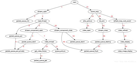 Ffplay函数调用流程分析 Csdn博客