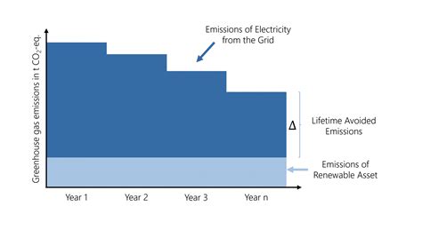 how can the avoided emissions of renewable energy installations be