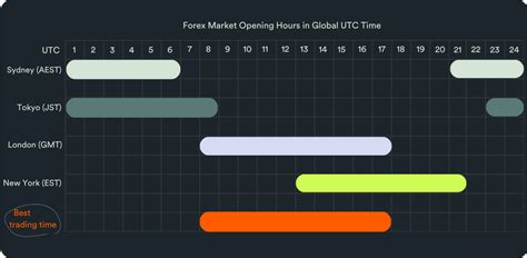 Asian Session Forex Trading Hours Best Times To Trade Marketmates