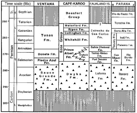Stratigraphic Correlation Chart For The Sauce Grande And Karoo Basins Download Scientific