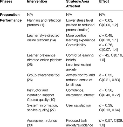 Emotion Regulation Support Interventions And Areas Affected Download Scientific Diagram