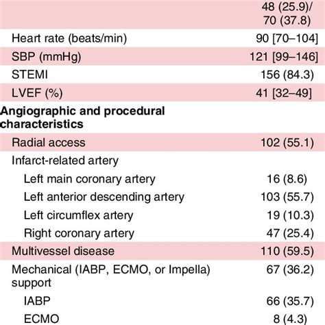 A In Hospital Major Bleeding Rate And In Hospital Mortality B Download Scientific Diagram