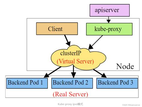 玩转k8s：service详解 csdn博客