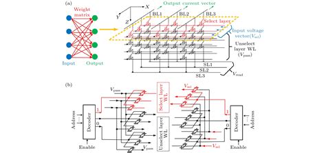 3D-NAND flash memory based neuromorphic computing