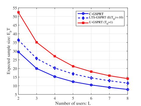 spectrum sensing speed versus different number of collaborating