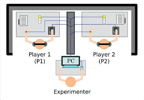 Participants And Experimenter In The Perceptual Crossing Paradigm Download Scientific