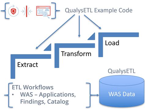 Qualys Api Best Practices Web Application Scanning Api Qualys