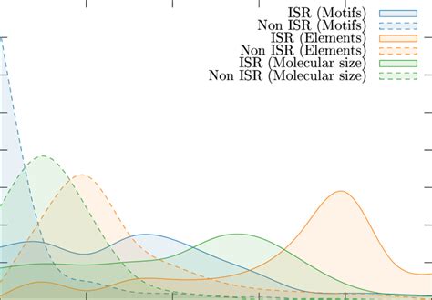 Distributions Of Coverage Measures Isr Distributions Correspond To Download Scientific Diagram