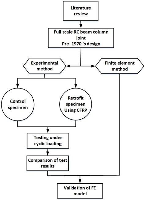 Table 1 From Seismic Behavior Of Exterior Rc Beam Column Joints Retrofitted Using Cfrp Sheets
