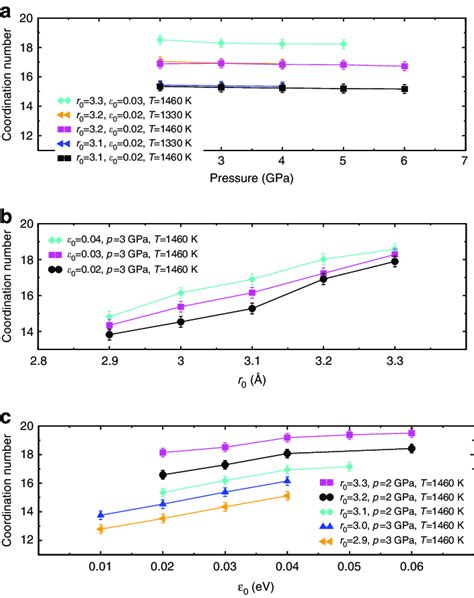 Coordination Number Of Si Around Guest In Liquid Si Variation Of The