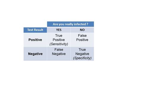 The Efficacy Of Diagnostic Test Results