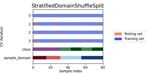 Visualizing Cross Validation Behavior In Skada — Skada Scikit Adaptation