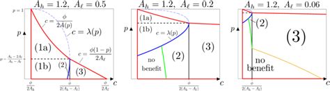 Diagrams That Illustrate The Regions In Parameter Space C P That
