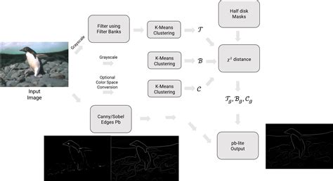 Github Udaysankar01image Boundary Detection Using Pb Lite Boundary