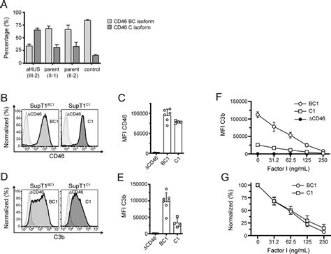 Ahus Patient Has Predominant Expression Of Cd46 C Isoform With Reduced