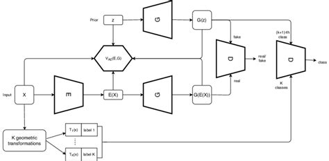 The Diagram Of Our Model E G D Are The Encoder The Generator And Download Scientific