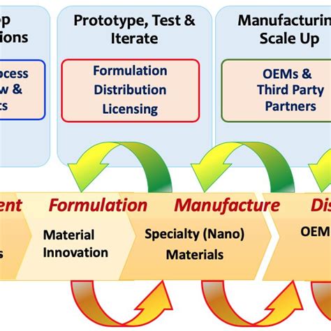 The Value Creation Chain For A Graphene Enhanced Product Download