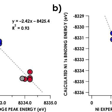 (a) Plot of experimental Ni K-edge pre-edge peak energies and (b ...