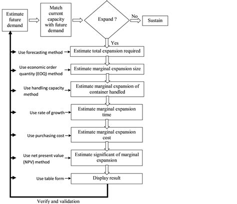 Marginal Expansion Planning Of Infrastructure At A Container Terminal