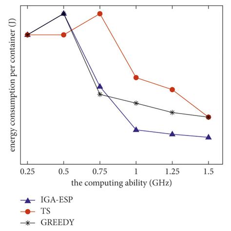 The Computing Ability Versus Energy Consumption Per Container