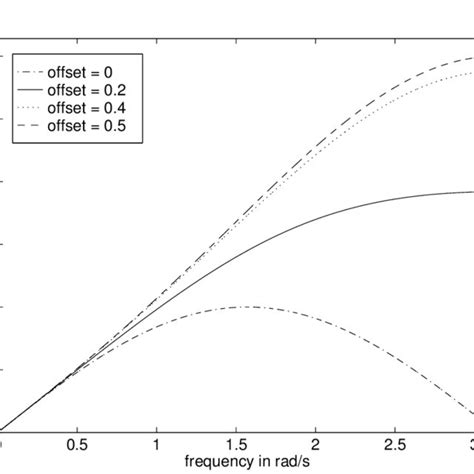 The Fourier Transform Of The Cubic Spline Top And The Fourier Download Scientific Diagram