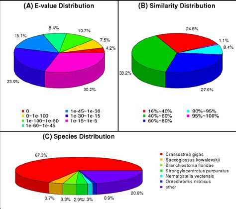 statistics of annotation results according to the nr database a e