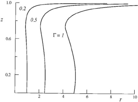 Three Interface Shapes Computed With Circulation 0 2 0 5 And 1