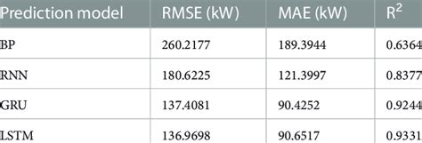 Comparison Between Bilstm And Other Basic Prediction Models Download